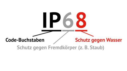 Código IP como grado de protección de los dispositivos de comunicación
