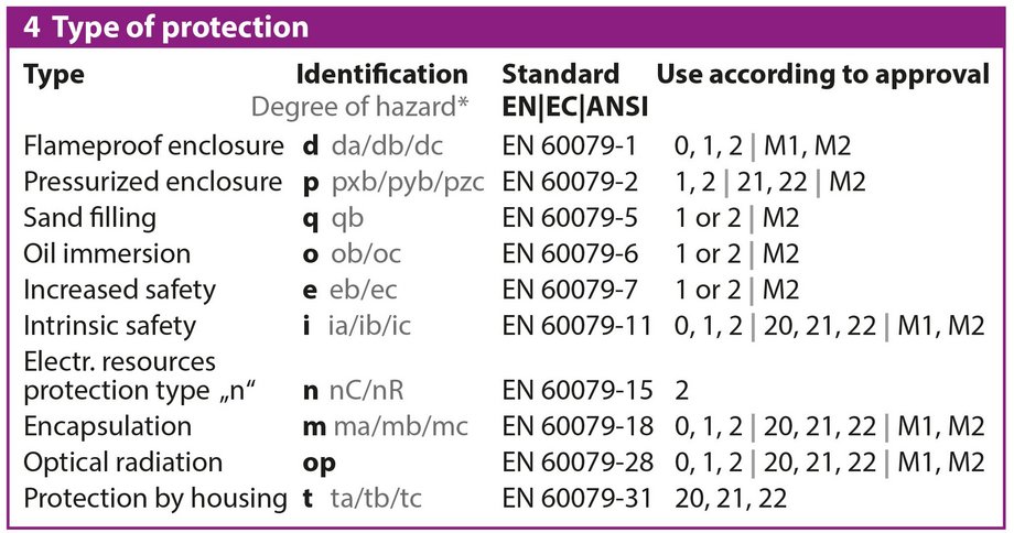 Ignition protection categories