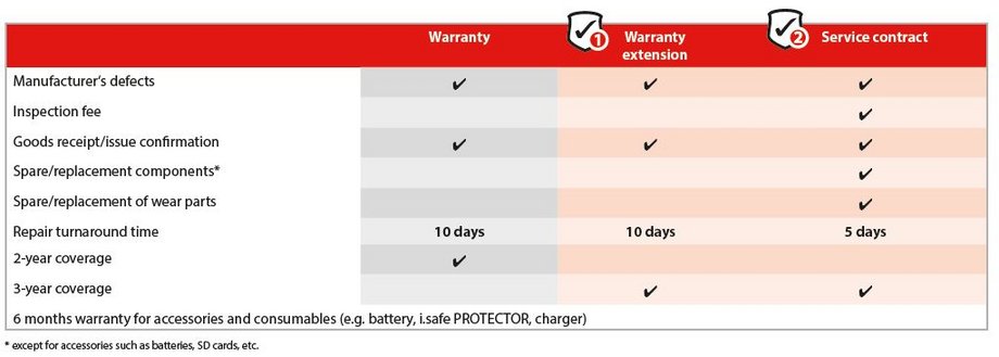 Warranty extension and service contract