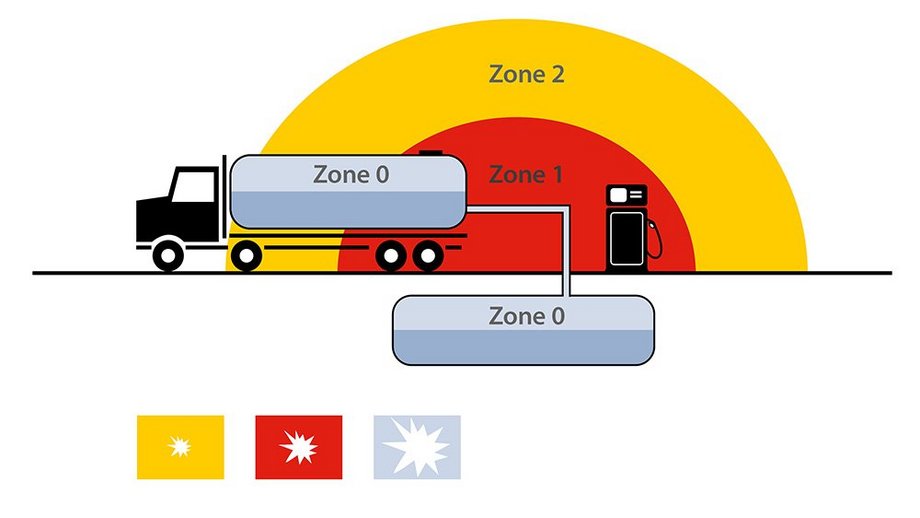 Explosion protection zones